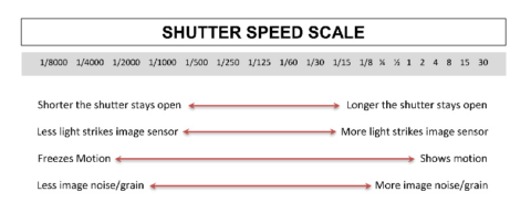 Shutter Speed Photography - Shutter Speed Chart