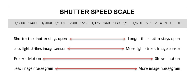 Shutter Speed Photography - Shutter Speed Chart