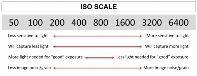 ISO in Photography