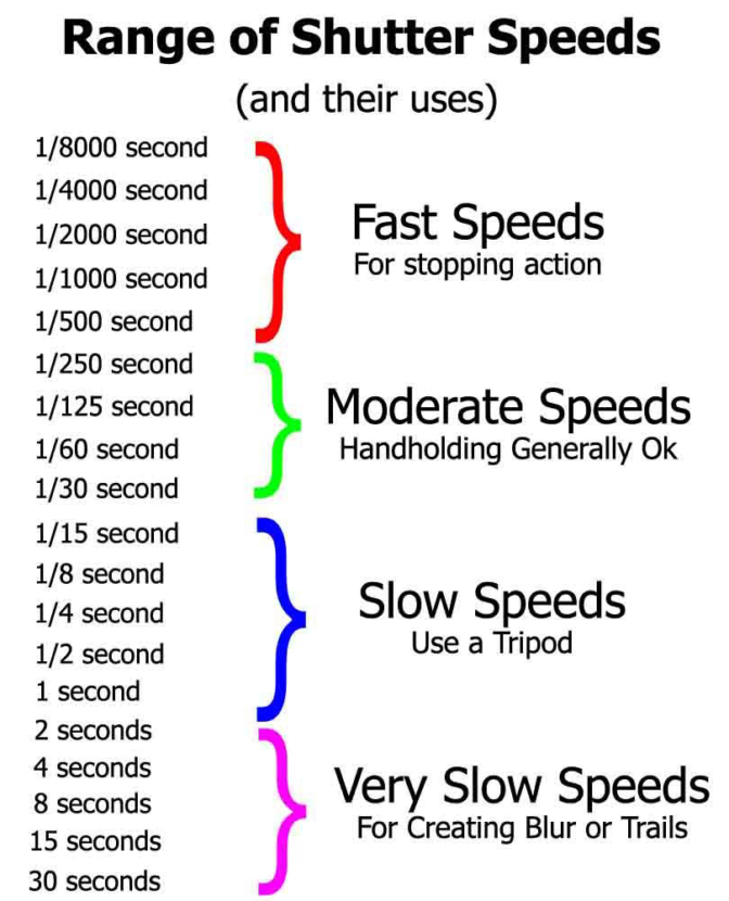 Shutter Speed Photography - Shutter Speed Chart